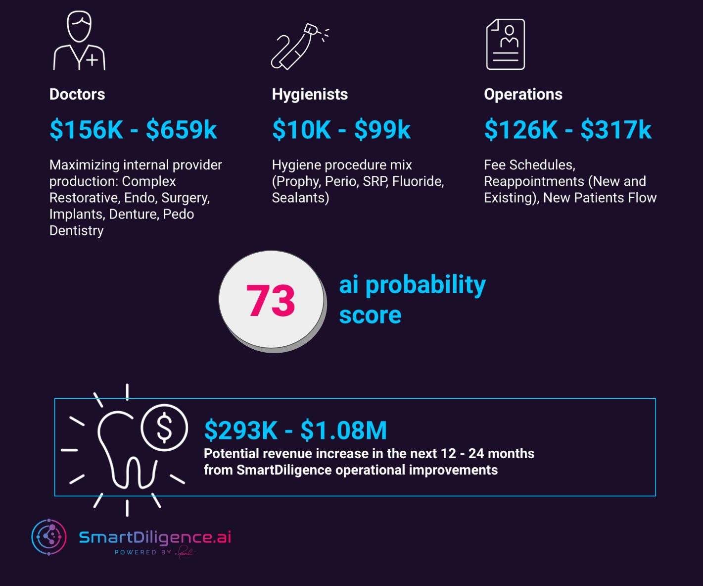 Improving DSO and Dental Due Diligence with AI