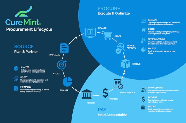Understanding the Procurement Process: Source, Procure, Pay
