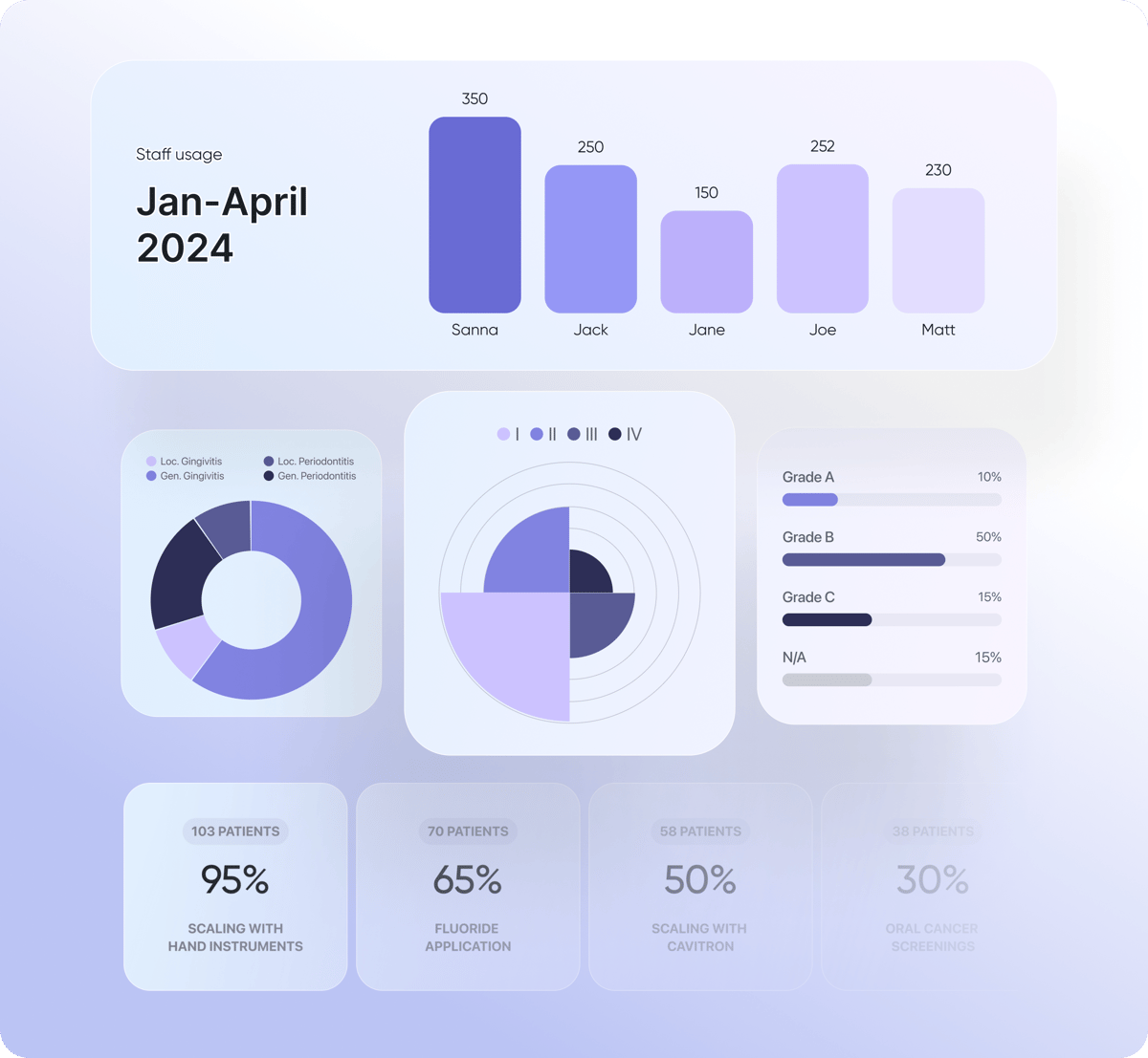 DentalBee — Unlocking DSOs’ Documentation Potential